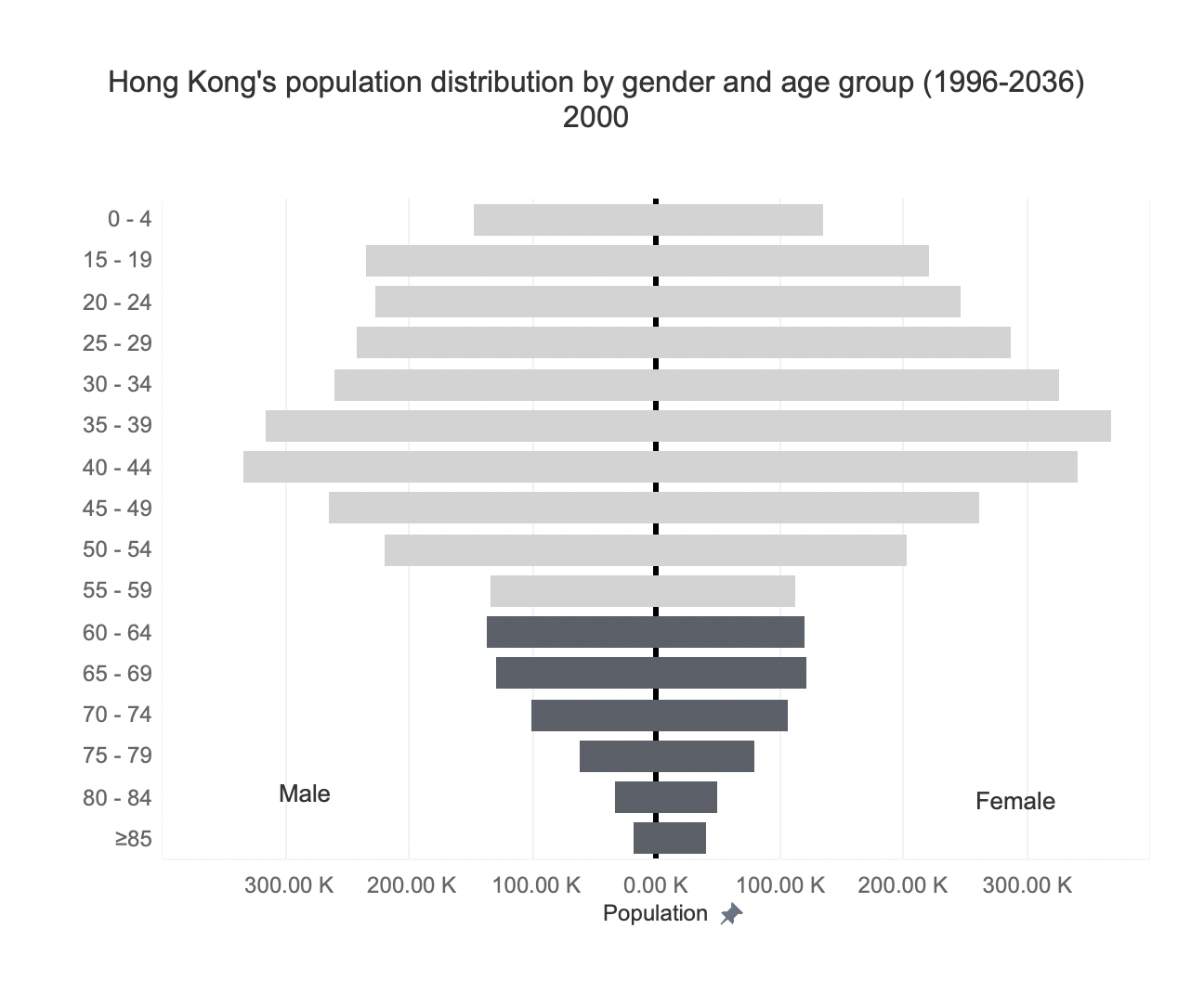 Budget 2023: The Aging City and the Govenment's Spending on the Elderly